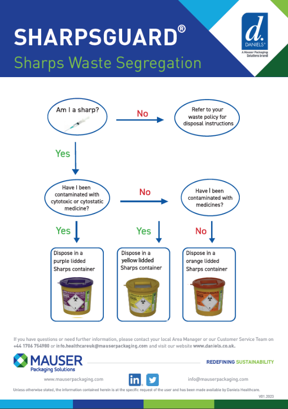 Training materials - Daniels Healthcare